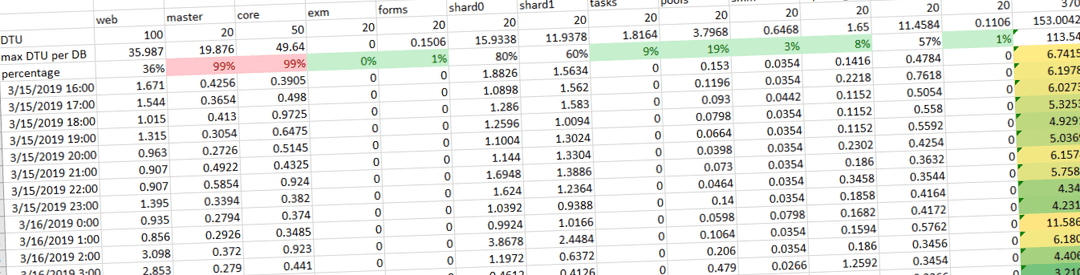 How to: Create a DTU consumption overview using Azure Metrics